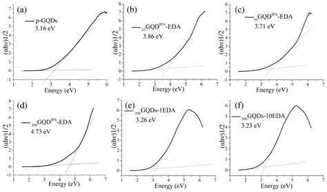 Antioxidative And Photo Induced Effects Of Different Types Of N Doped
