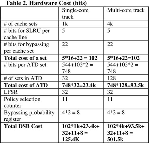 Table 2 From A Dueling Segmented Lru Replacement Algorithm With