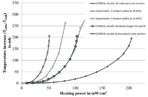 Validation Of The Newly Developed Fem Model Which Makes Use Of Download Scientific Diagram