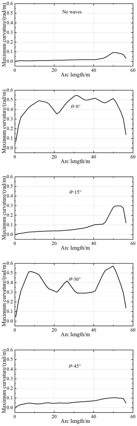 Dynamic Analysis Of Full Circle Swinging Hoisting Operation Of A Large