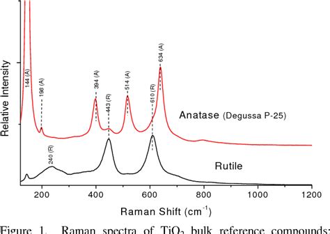 Figure 1 From Raman Spectroscopy Of Titania Tio2 Nanotubular Water Splitting Catalysts