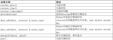 Mysql 函数大赏：聚合、日期、字符串等函数剖析mysql时间聚合 Csdn博客