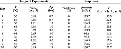 Design Of Experiments Doe Full Factorial Design Matrix And The
