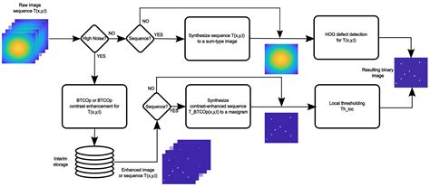 Materials Detection Methods At Rita Block Blog