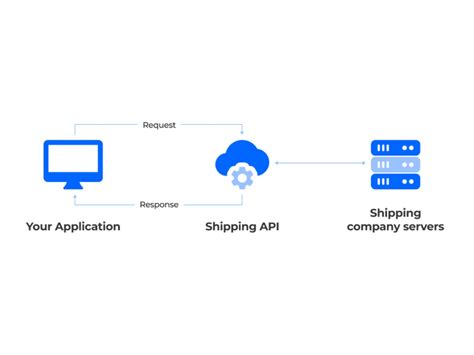 What Is Shipping Api And Why Is It Profitable For Logistics Business