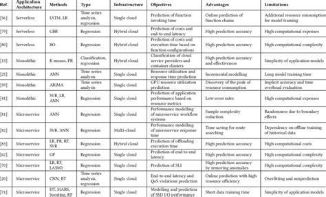 Summary Of Performance Analysis Approaches Download Scientific Diagram
