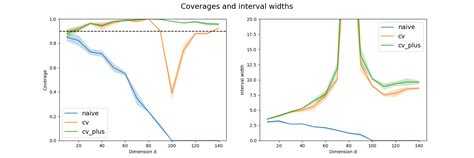 reproducing the simulations from foygel barber et al 2020 — mapie 0