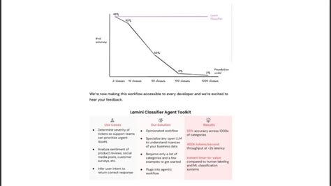 Lamini On Linkedin Lamini Classifier Agent Toolkit Demo