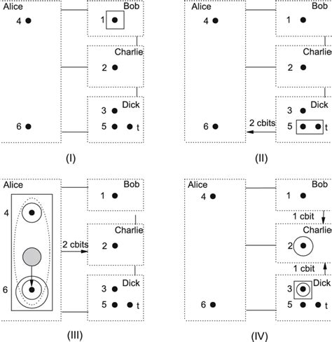 Illustration Of The Four Party Qos Scheme With A 6 Qubit Cluster State