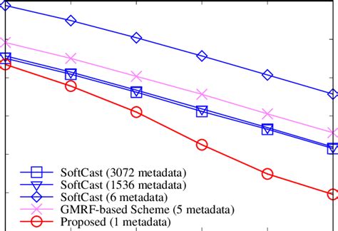 Mse Performance Of The Proposed And Existing Soft Delivery Schemes As A