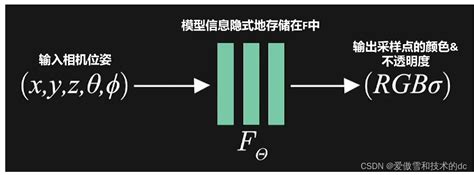 nerf原理理解 csdn博客