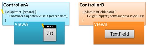 Extjs How To Pass List Item Selection From One View To Other View In