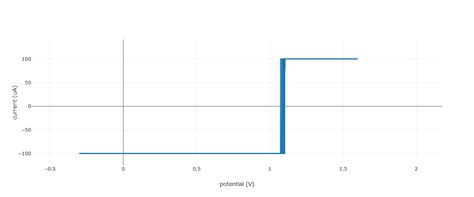 804 Questions With Answers In Cyclic Voltammetry Scientific Method