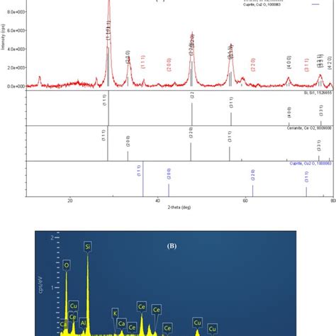 The Xrd Pattern A And Edx Spectra B Of Ceo2sio2 Nanocomposites