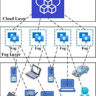 Three Layer Architecture Of IoT Download Scientific Diagram