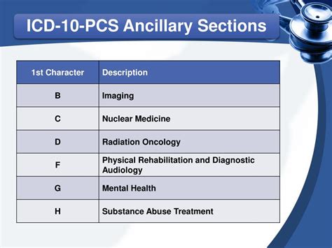 PPT ICD 10 PCS Code Design PowerPoint Presentation Free Download ID 4872150