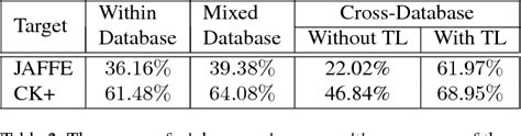 Table 2 From A Transfer Learning Approach To Cross Database Facial Expression Recognition