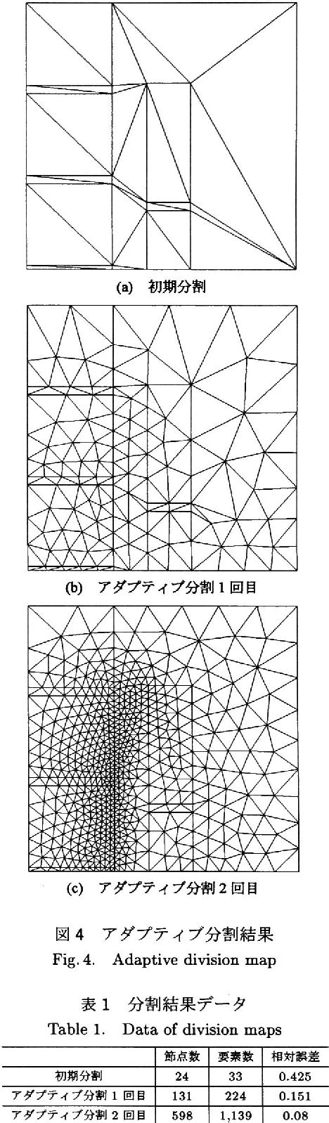 Table 1 From Adaptive Finite Element Analysis Using Dynamic Bubble