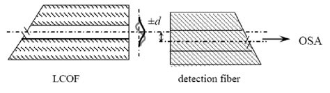 Experimental Arrangement For Detection Of Intermodal Interference Of Download Scientific