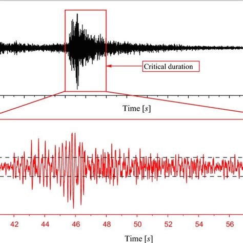 The Acceleration History G Used In The Numerical Simulation [cesmd] Download Scientific Diagram