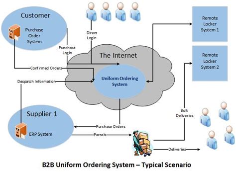 Uniform Ordering System B2b Internet Solutions Limited