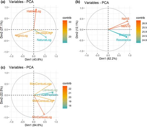 PCA Variables And Their Contributions To The A Habitat PCA B Download Scientific Diagram