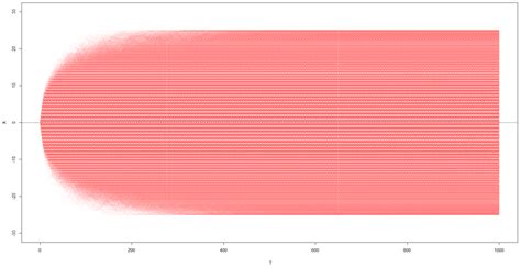 1000 Bgc Itô Diffusions Sampled From The Standard Normal Distribution Download Scientific Diagram