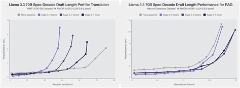 Faster Inference With Vllm And Speculative Decoding Red Hat Developer