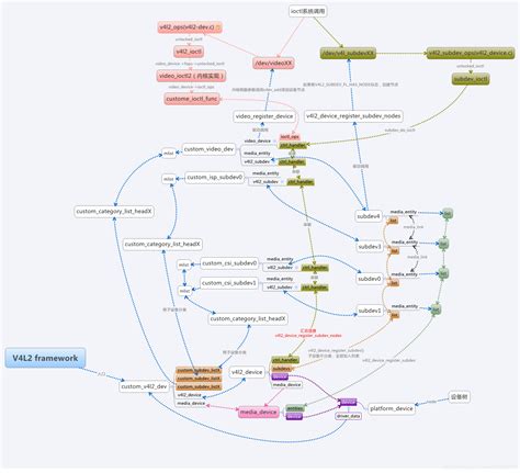 V4l2框架概述 Csdn博客 V4l2框架概述 Csdn博客