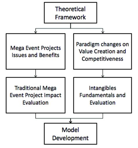 Theoretical Framework For Model Development Download Scientific Diagram
