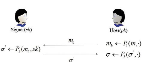 Figure 1 From A Novel Post Quantum Blind Signature For Log System In Blockchain Semantic Scholar
