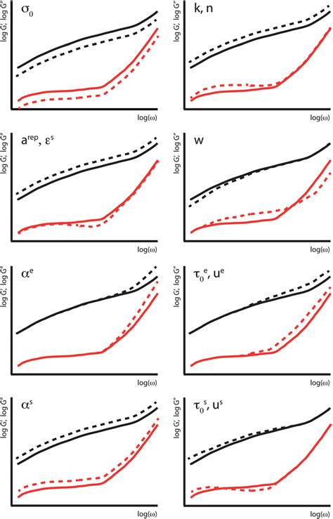 The Main Model Parameters That Influence The Linear Rheology Within The