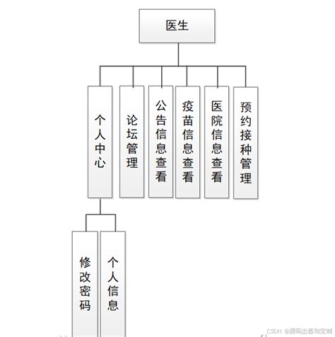 附论文基于springboot和vue的疫苗发布和接种预约系统173 Csdn博客
