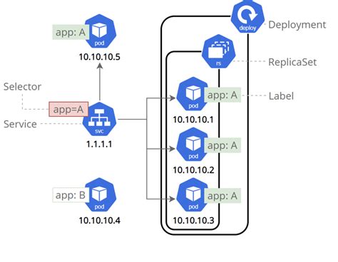 Kubernetes 101 For Beginners Deployments Vs Services Unraveled Howtouselinux
