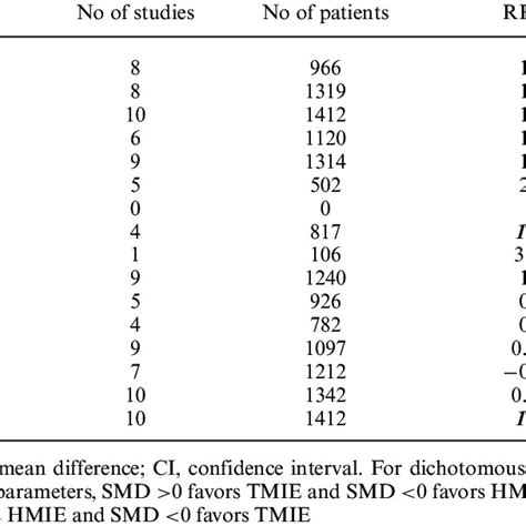 Thoracoscopy Assisted Hybrid Minimally Invasive Esophagectomy Versus Download Scientific