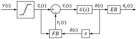 Machines Free Full Text Advanced Motor Control For Improving The