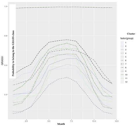 Dendrogram Established From Hierarchical Clustering Using The Average