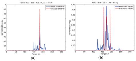 Sensors Free Full Text Non Cooperative Target Recognition By Means Of Singular Value