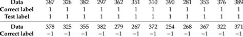 Classification Test Data And Labels Download Scientific Diagram