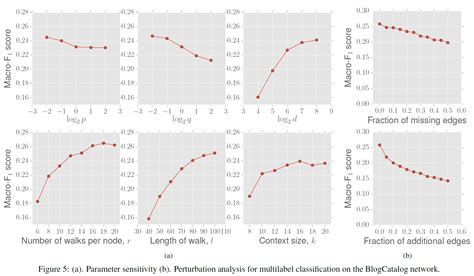 【graph Embedding】node2vec Hexo