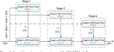figure 2 from multi frequency interference detection and mitigation using multiple adaptive iir