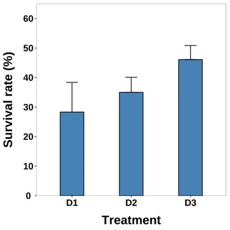 Survival Rate Of Ovigerous P Clarkii In The Three Different Download Scientific Diagram