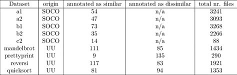 Table 31 From Source Code Plagiarism Detection Using Machine Learning Semantic Scholar