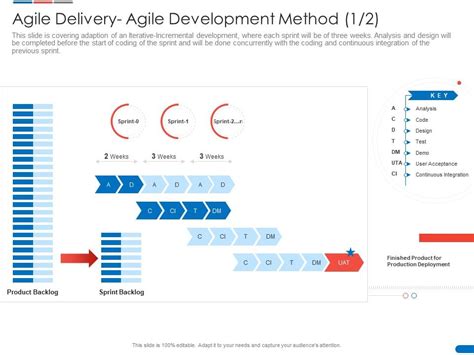 Agile Delivery Agile Development Method Analysis Agile Delivery Solution Ppt Gallery