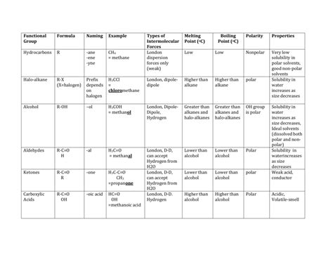 Functional Group Summary ANSWERS