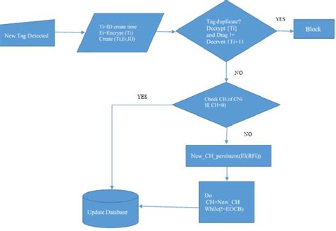 Working Methodology Of Clustered Rfid Download Scientific Diagram