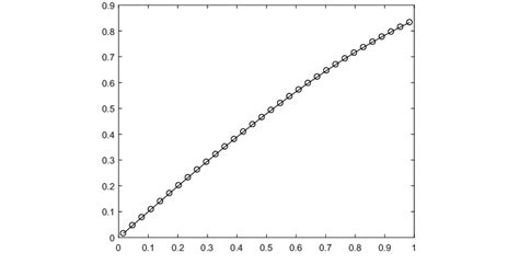Graph Of The Exact Solution Versus The Approximate Solution For N 32