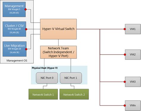 using dsc to deploy hyper v converged virtual network creating a converged virtual switch part 2