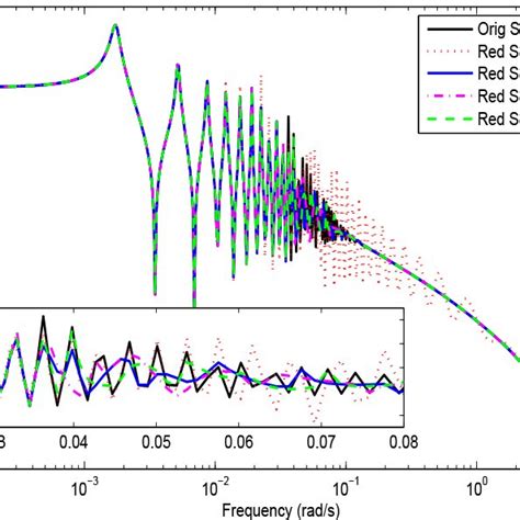 Algorithm 1 Structure‐preserving Mor Method For Second‐order Tdss Download Scientific Diagram