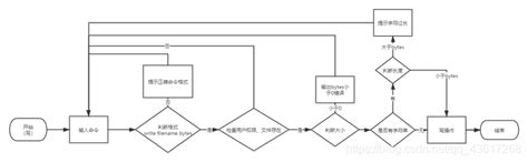操作系统：模拟文件系统编写文件管理功能模拟程序实现常用的文件操作命令的文件 Csdn博客